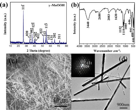 Figure 1 From Synthesis And Lithium Storage Properties Of Li Mn O Compounds Crystal Growth Of