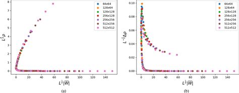 A Data Collapse For The Order Parameter L βν ⊥ ρw And B
