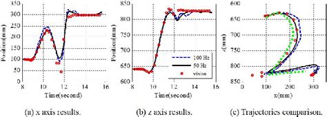 Experimental Results At 100 Hz And 50 Hz Sampling Frequencies The Blue Download Scientific