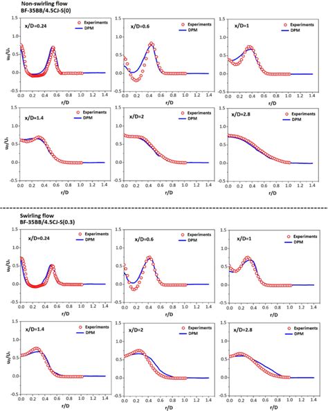 model validation for non swirling and swirling particle laden flow