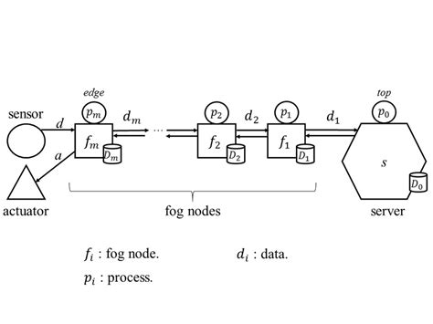 Linear Model Of Fog Nodes Download Scientific Diagram