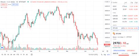 Bitcoin Falls Below 30000 For The First Time Since January