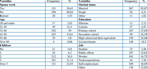 Frequency Distributions Of Responses To Survey Questions Download