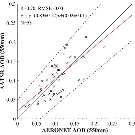Validation Of Aatsr Derived Aod At 550 Nm Compared To Aeronet Aod