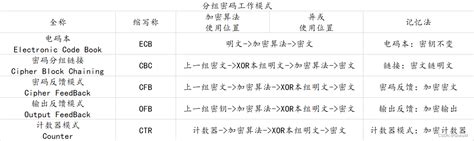 【考研—密码学】单钥密码体制置换扩散代换混淆 Csdn博客
