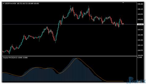 Free Download Impulse Macd Indicator For Metatrader 4 Prof Fx