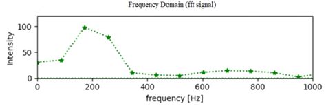 The Graph Of The Same Signal In The Frequency Domain Adapted From Download Scientific Diagram