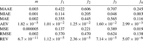 Accuracy Verification Results Of The Kriging Agent Model Download Scientific Diagram