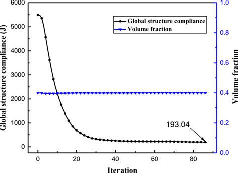 Iteration Histories Of Global Compliance And Volume Fraction Of