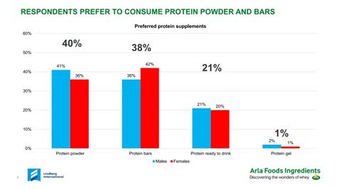 Awareness And Perception Of Whey Protein Hydrolysates Executive