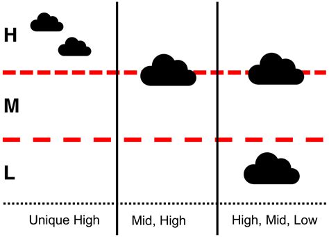 Essd A Global Gridded Dataset For Cloud Vertical Structure From Combined Cloudsat And Calipso