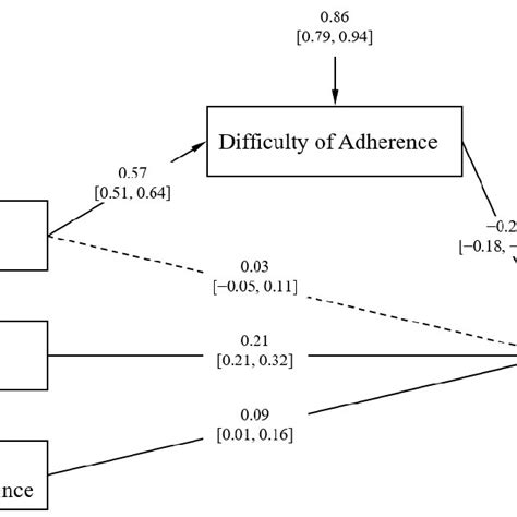 Structural Equation Model Showing The Relationship Between Trait