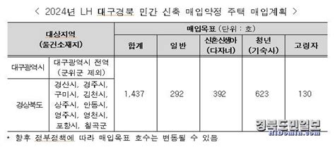 Lh 대구경북 민간 신축 1437호 매입 경북도민일보