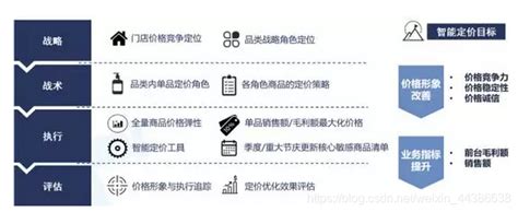 大数据告诉你该如何科学定价！weixin44386638的博客 Csdn博客