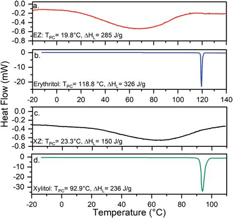 Dsc Heat Flow Mw Into A Ez B Bulk Erythritol C Xz And D