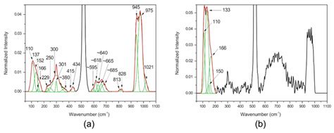 Measured Raman Spectra Black Line Fitted Gaussian Bands Green Line Download Scientific