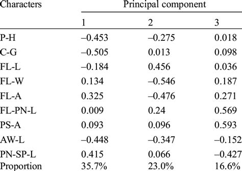 First Three Principal Components Showing The Contribution Of All Download Scientific Diagram