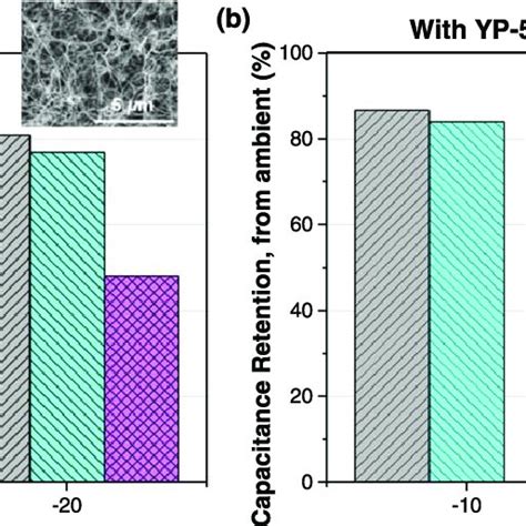 Low Temperature Capacitance Retention Shown As Percentage Retained