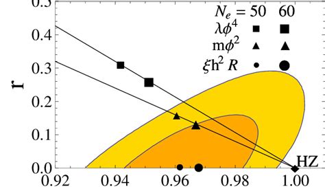 The Tensor To Scalar Ratio R And The Scalar Spectral Index Ns With The