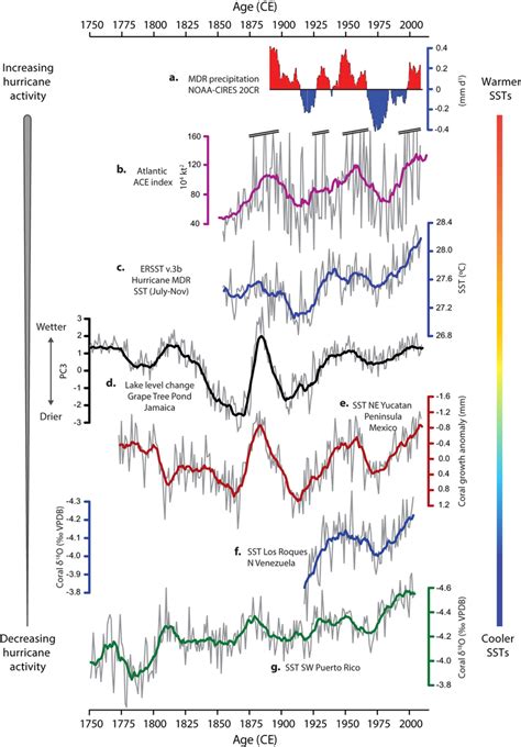 comparison of environmental parameters and proxy based reconstructions