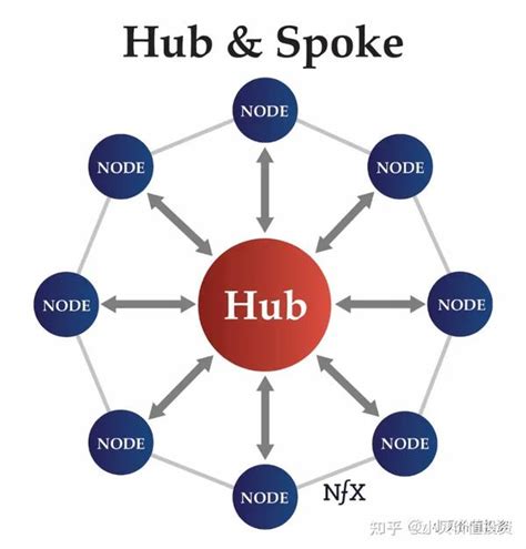 轴辐式网络效应 知乎
