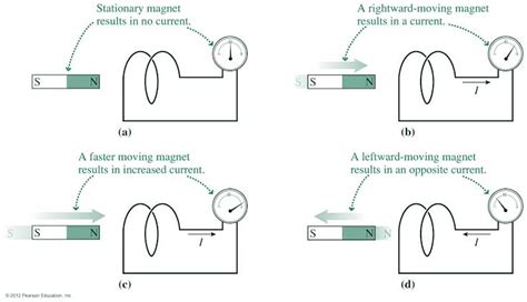 Michael Faraday And Electromagnetic Induction Insights Ias Simplifying Upsc Ias Exam Preparation