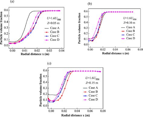 Radial Particle Concentration Distribution In The Spouted Bed With