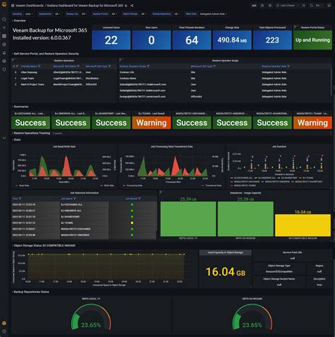 Grafana Dashboard For Veeam Backup For Aws Grafana La
