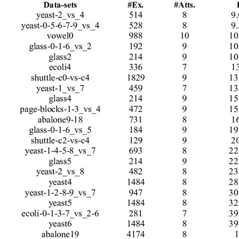 Summary Description Of The Imbalanced Data Sets Download Table