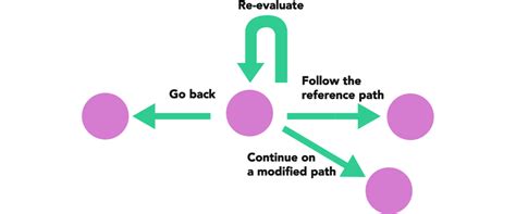 2 Reversibility Of Decisions Source National Program Adapted From