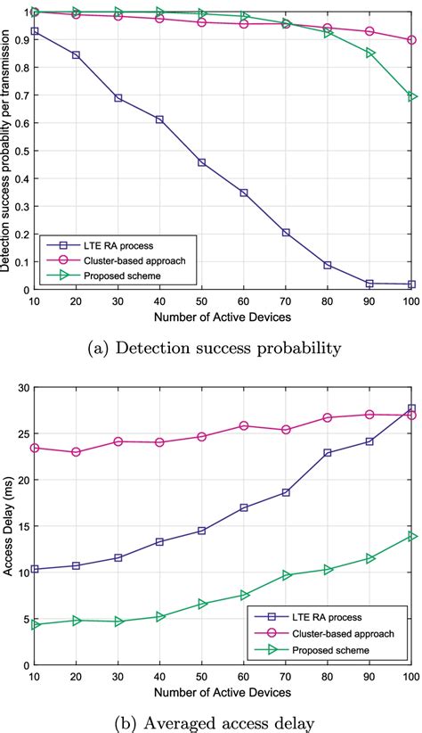 Performance Comparison Between The Proposed Scheme Lte Ra Procedure