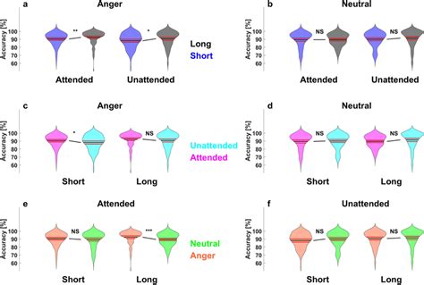 Emotional Specific Temporal Attentional Biases In Emotional Prosody