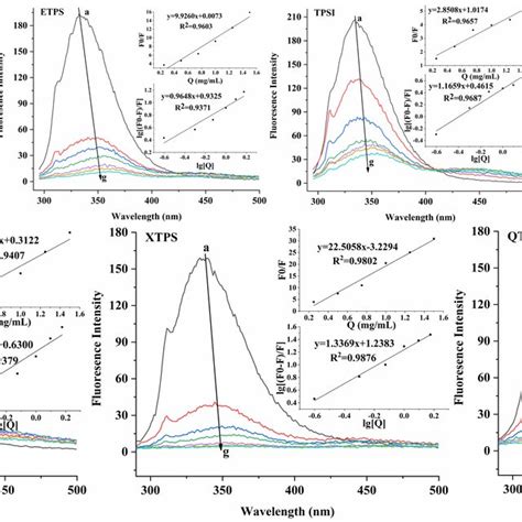 Fluorescence Emission Spectra Of α‐glucosidase In The Presence Of