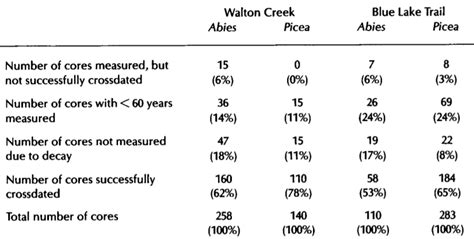 Number Of Cores Measured And Crossdated Download Table