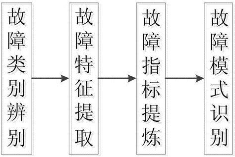 Rotary Machine Vibration Signal Fault Identification Method Eureka Patsnap