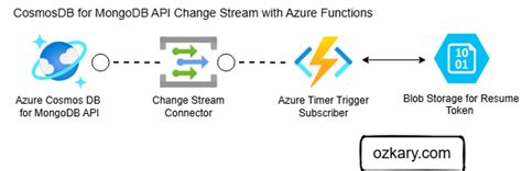 Data Engineering Process Fundamentals Data Warehouse Model And Transformation Ozkary