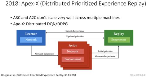 分布式强化学习（distributed Rl）入门 Csdn博客