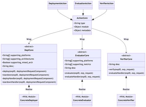 Abstract Classes For Implementing A Bridging Module In A NVAL Action