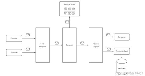 Masstransit Net 分布式应用框架masstransittransactions Csdn博客