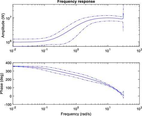Frequency Response Of The Model Of Dfig Based Wecs At 10 Download