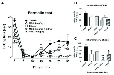 A Time Course Curves Of The Antinociceptive Effect Of Maqui Mb And