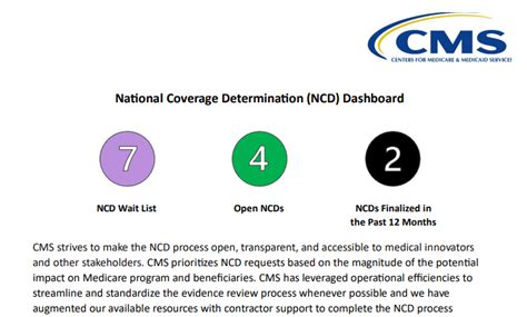 Discoveries In Health Policy Brief Blog CMS Updates NCD Wait List