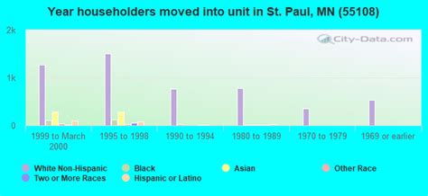 55108 Zip Code St Paul Minnesota Profile Homes Apartments