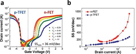 A Idvg Transfer Characteristics Of The Tunneling Field‐effect