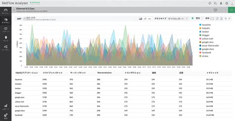 Cisco Avc 監視 Nbar2 アプリケーショントラフィックレポート：netflow Analyzer