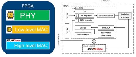Ieee Integration Of Flexible Phy And Flexible Mac And Runtime
