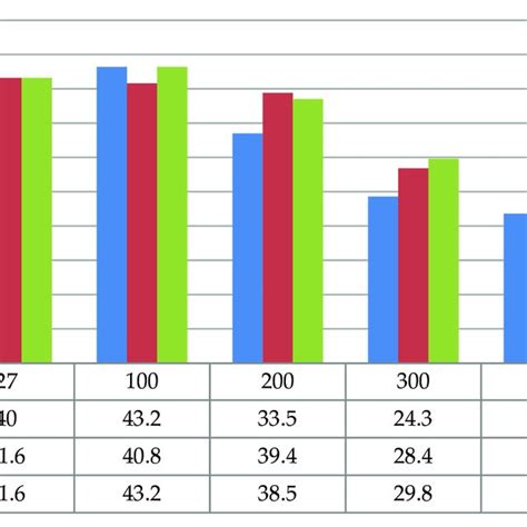 Comparison Of 28 Day Compressive Strength Of Self Compacting Concrete
