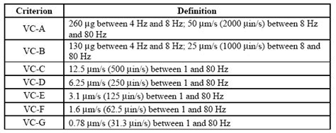 Evolving Criteria For Research Facilities Vibration Colin Gordon