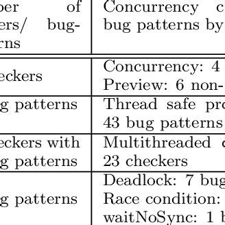 Bug Patterns And Categories Download Table