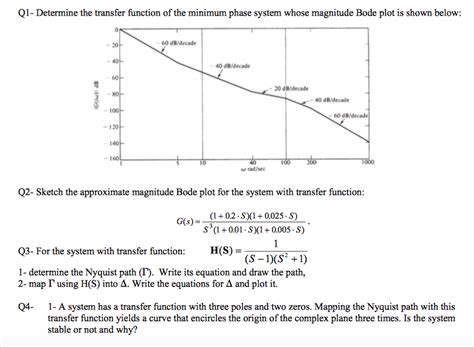 Solved Q1 Determine The Transfer Function Of The Minimum